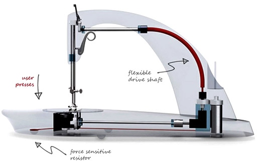 The sewing machines of the future