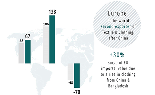 European textile industry increasingly exposed to global pressure ...
